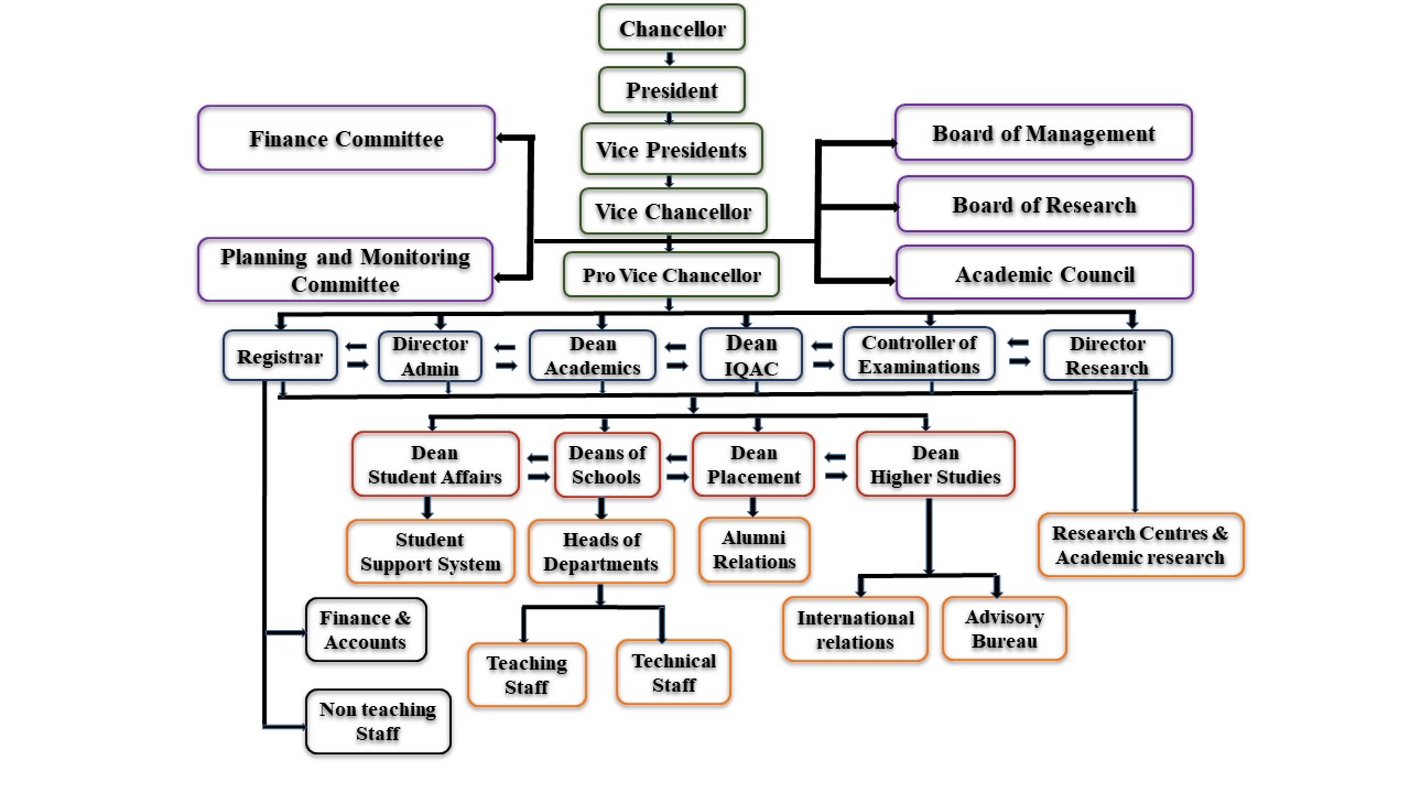 Organization Structure | Sathyabama Institute of Science and Technology (Deemed to be University)